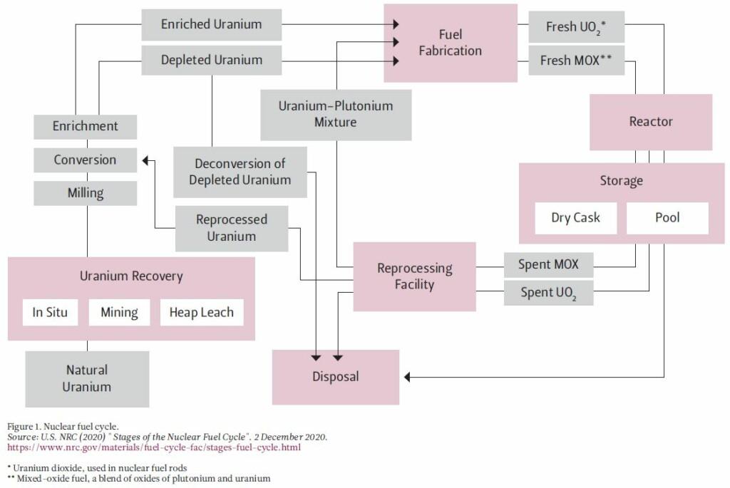 Russia and Kazakhstan in the global nuclear sector: From uranium mining ...