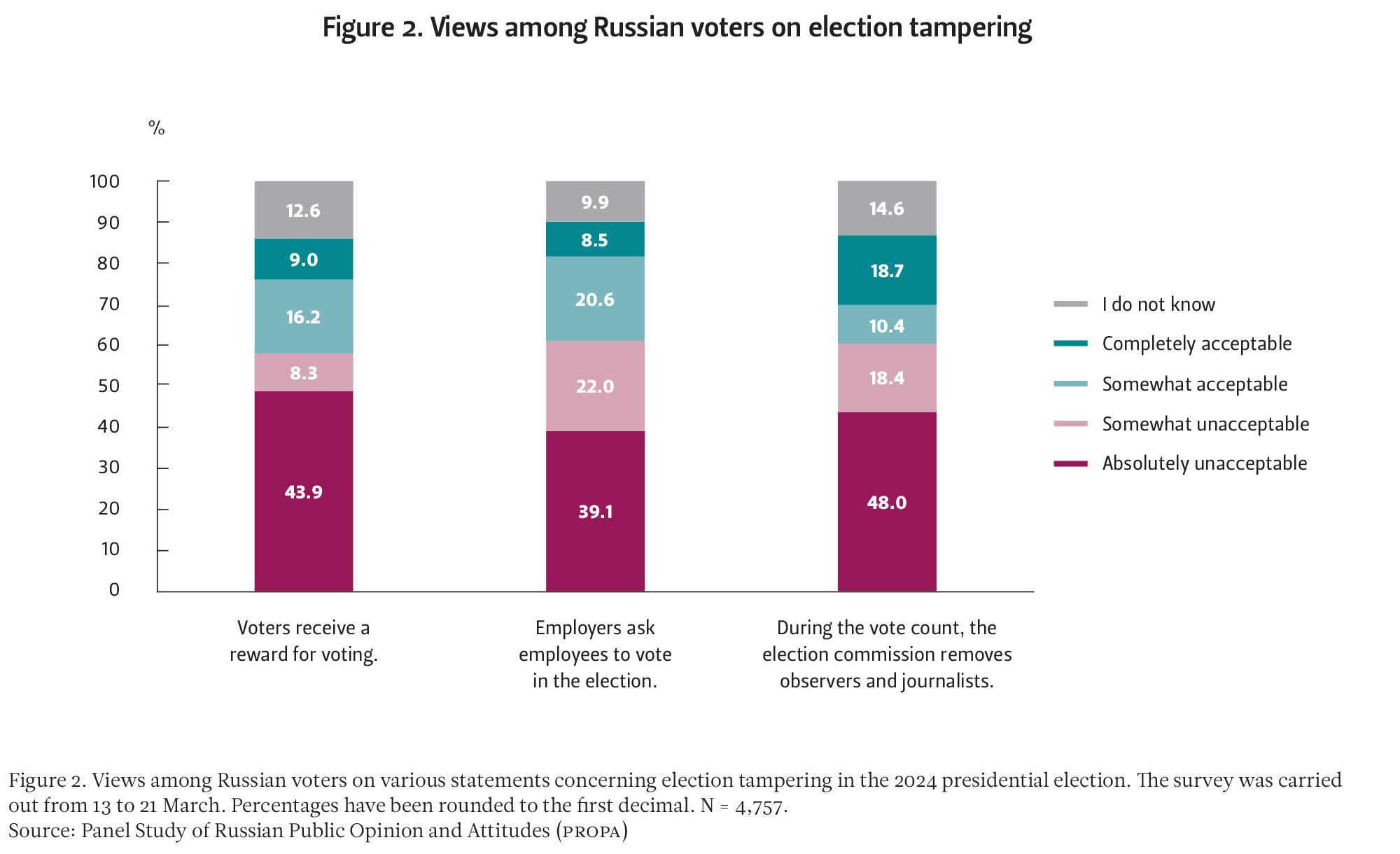 Russia’s presidential election: Signalling repression and demobilizing ...